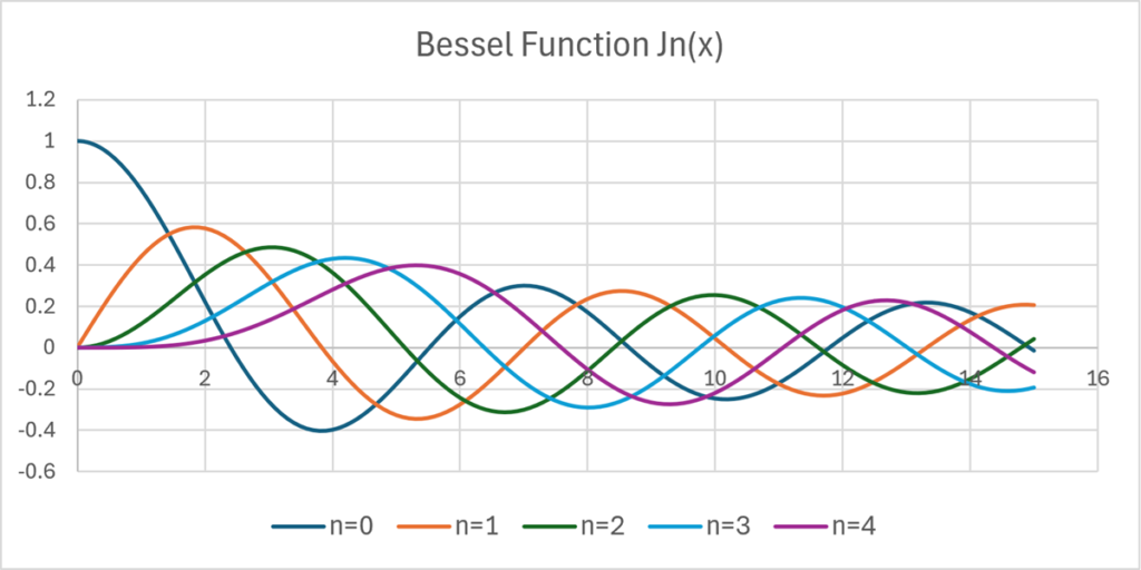 Personal Research Notes on Mathematics | Bessel Functions | Personal ...